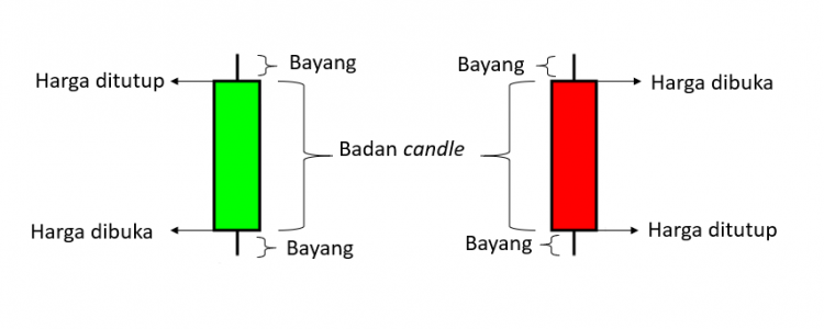 Kenali Candlestick Serta 5 Bullish Dan 5 Bearish Candlestick Yang Biasa ...