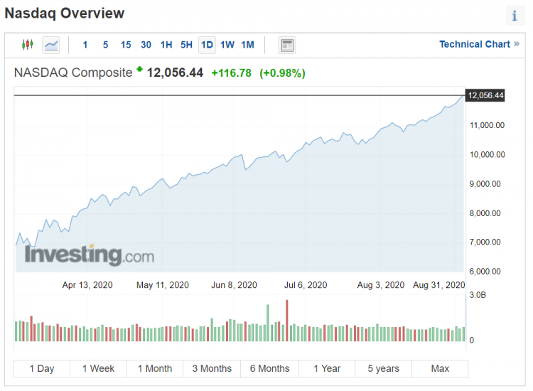 Dow Jones, Nasdaq, S&P 500 Membuat Kenaikan, Namun VIX Juga Membuat ...