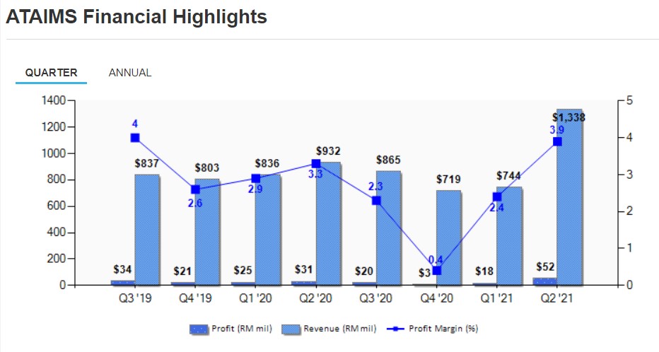 ATA IMS Berhad Kini Membuat ‘Comeback’ - The Kapital