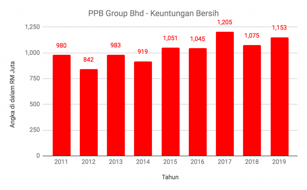 Ambil Tahu 10 Perkara Ini Sebelum Nak Melabur Saham PPB (Edisi: 2021 ...