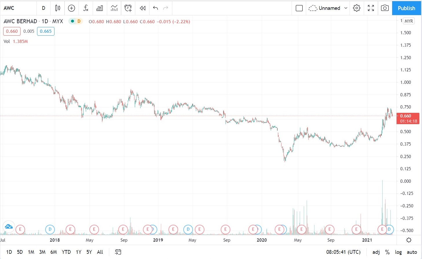 8 Fakta Menarik Tentang AWC Yang Anda Perlu Tahu - The Kapital