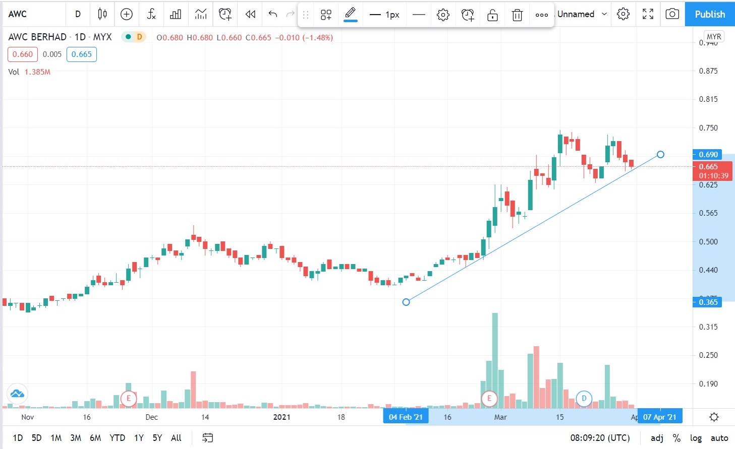 8 Fakta Menarik Tentang AWC Yang Anda Perlu Tahu - The Kapital