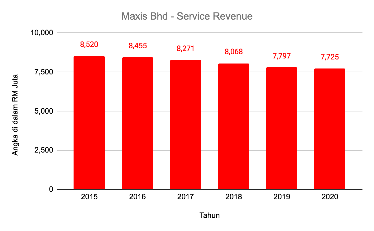 Ambil Tahu 9 Perkara Ini Sebelum Nak Melabur Saham Maxis (Edisi: 2021 ...