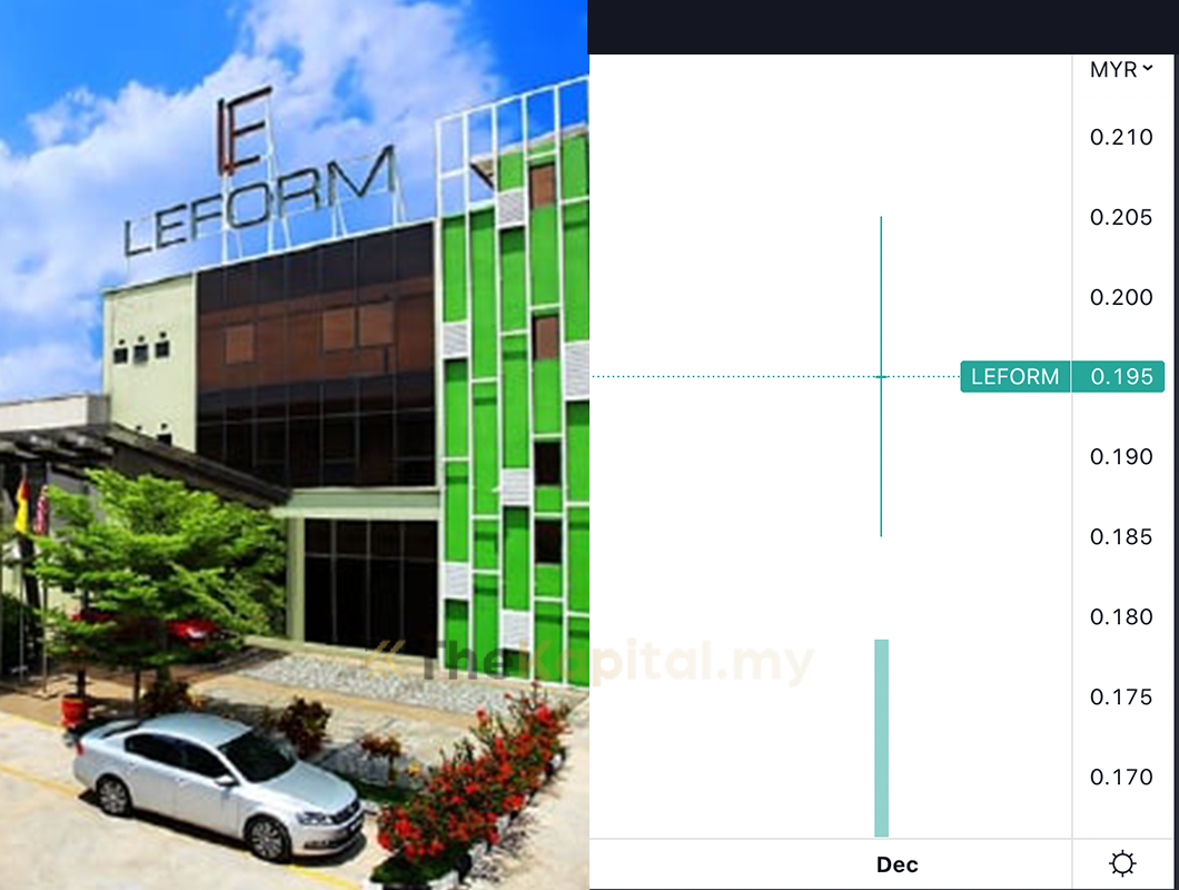 Leform Bhd Mula Disenaraikan Di Pasaran ACE, Catat Diskaun Sebanyak 3.5 Sen - The Kapital