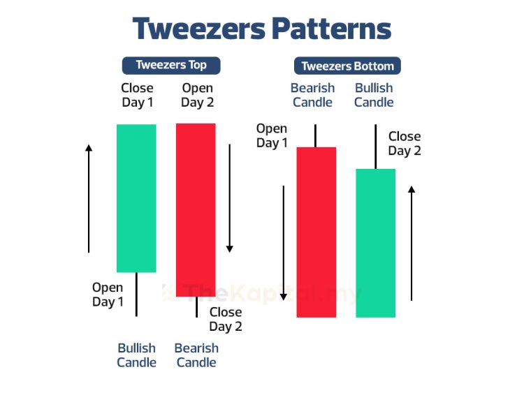 Kenali Reversal Bearish Tweezer Top - The Kapital