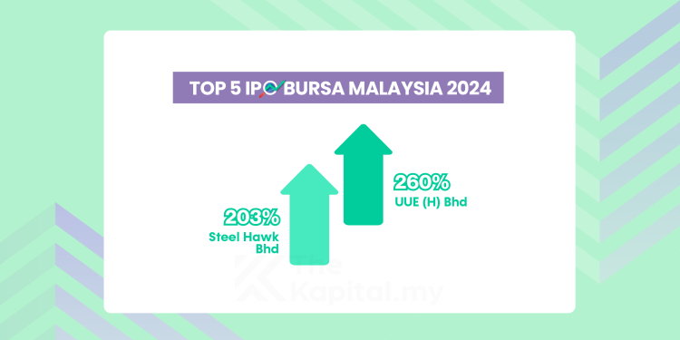 Top 5 Prestasi IPO Bursa Malaysia Untuk Tahun 2024 - The Kapital