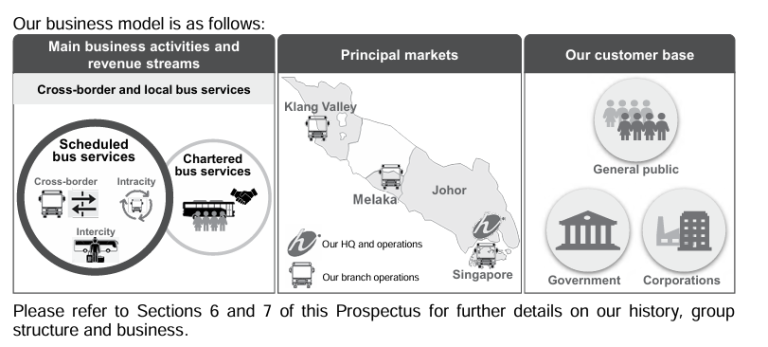 10 Perkara Kena Tahu Sebelum Memohon IPO HI Mobility Berhad - The Kapital